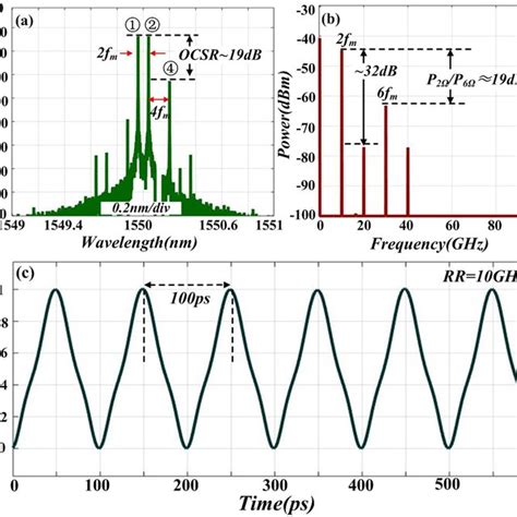A Schematic Diagram Of The Proposed Triangular Shaped Waveform