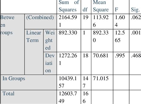 Results Of Linearity Test Offline Learning Variable X1 In Pai