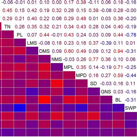 The Correlation Analysis Based On The Average Of 17 Traits At All Test