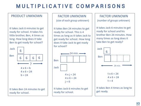 Multiplication Comparison Anchor Chart Artofit