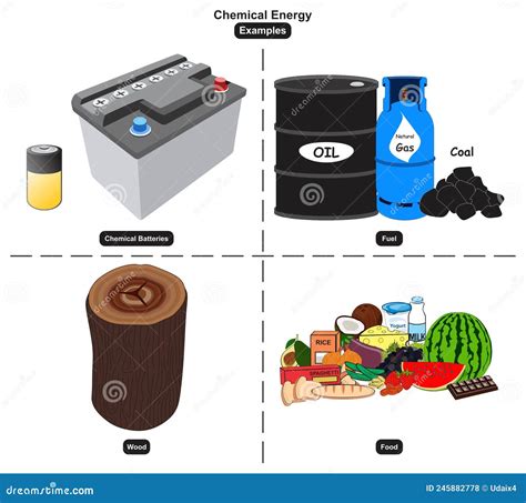 Chemical Energy Examples Infographic Diagram Vector Illustration