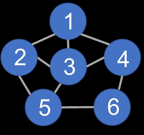 Vertex 3 Dominates Vertices 1 And 2 Because All Neighbors Of 1 Or 3 Are Download Scientific