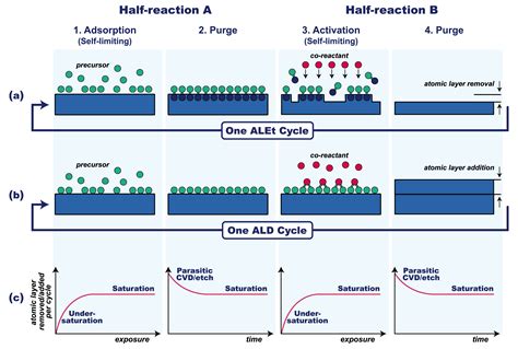 Tungsten Ald Process At Margaret Ratliff Blog