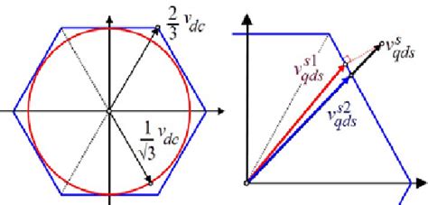 Overmodulation Methods A Space Vector Modulation Voltage Limits B Download Scientific