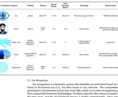 Comparison Of Different Biometrics Download Scientific Diagram