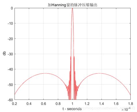线性调频（lfm信号）脉冲压缩雷达matlab仿真 脉冲压缩 测距 测速 距离速度三维像（附matlab代码） 线性调频 lfm信号 脉冲