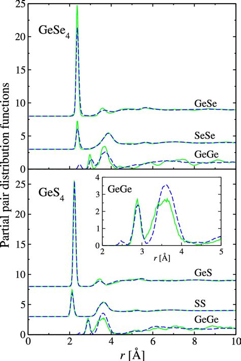 Partial Pair Correlation Functions G Gege R G Gex R Shifted Download Scientific Diagram