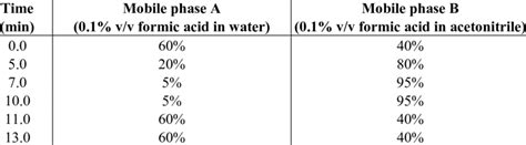 Liquid Chromatography Gradient Download Table