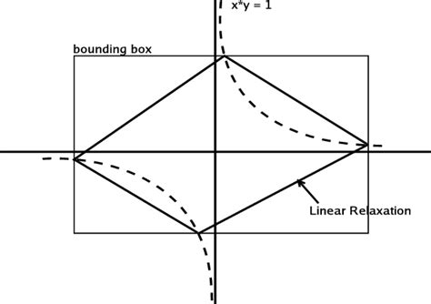 Linear Relaxation Reformulation Download Scientific Diagram