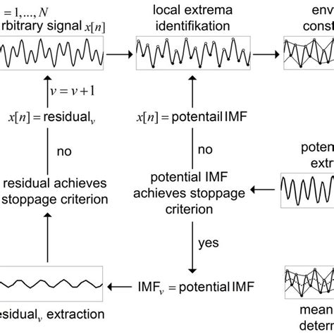 Empirical Mode Decomposition Download Scientific Diagram