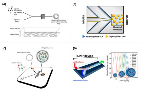 Advanced Microfluidic Technologies For Lipid Nano Microsystems From Synthesis To Biological