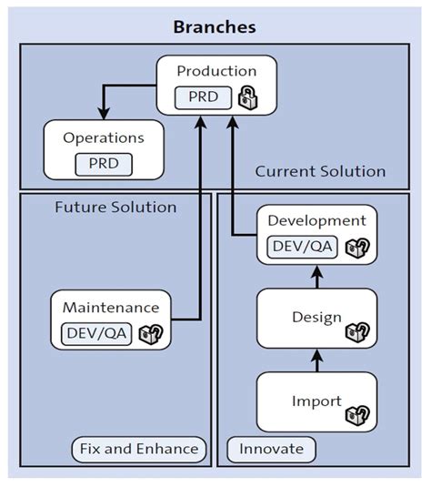What Is Sap Solution Manager A Look At Sap Solman Sap Press