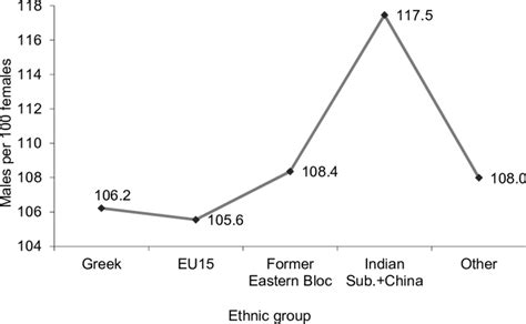 Sex Ratio At Birth By Ethnic Group Greece 2004 2011 Source Data Download Scientific Diagram