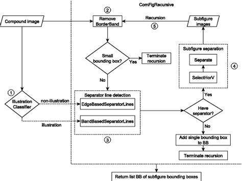 Flowchart Corresponding To Algorithm 1 Numbers Denote The Main