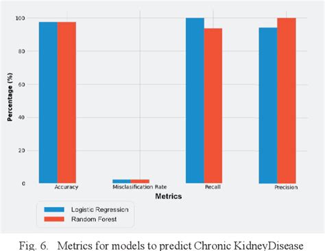 Figure From Multi Disease Prediction System Using Machine Learning Semantic Scholar