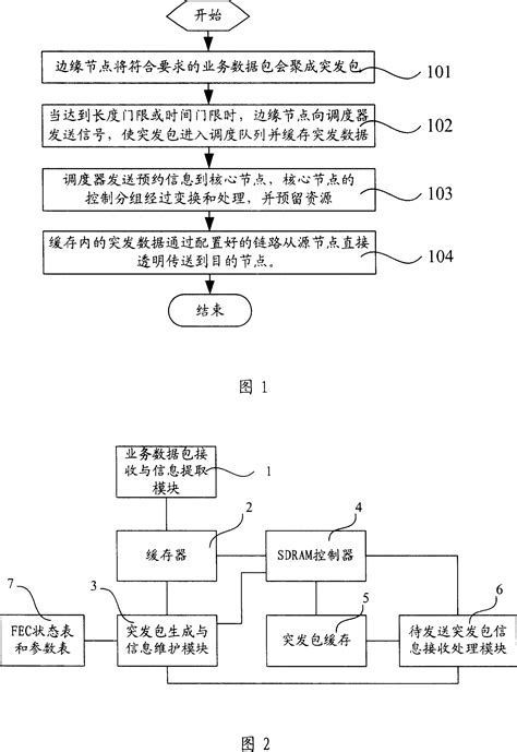Optical Burst Switch Network Based Burst Packet Dispatching System And Method Eureka Patsnap