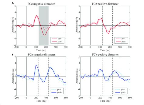 Event Related Potentials Erp Difference Waves Of Pre And