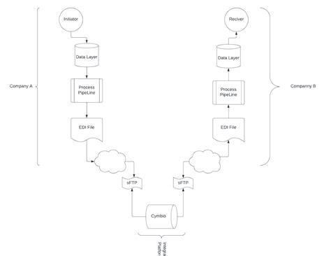 Breaking Down Event Based APIs Vs Classic APIs Cymbio