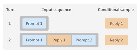 Conversational Ai Programming With Codegen Let Ai Write Code For You Salesforce