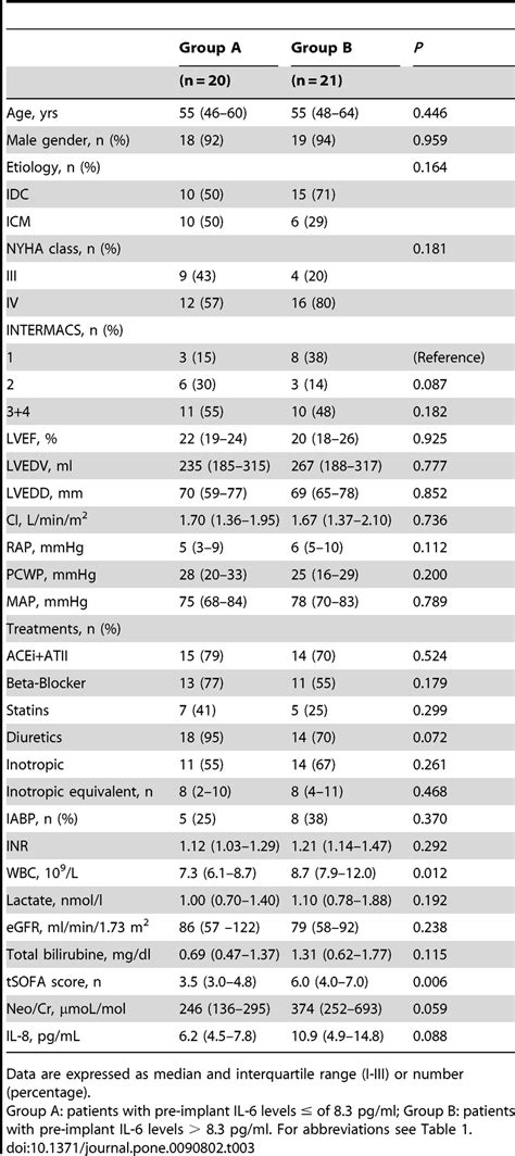 Univariable Logistic Regression Analysis Of Variables Associated To Download Table