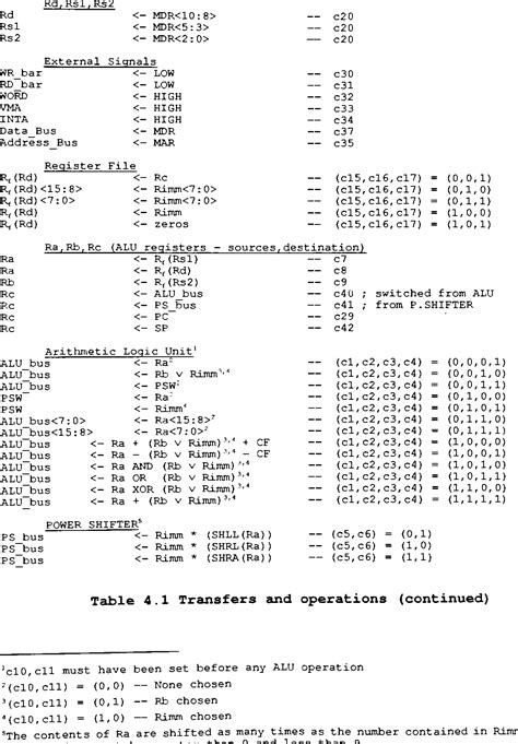 Table 4 From Design And Simulation Of A Primitive Risc Architecture Using Vhdl Semantic Scholar