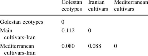 Pairwise Population Fixation Index Values Fst Download Table