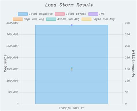 icdsoft received a 2022 top tier wordpress hosting performance award