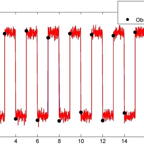 Simulation Results Of Particle Filter With Mcmc Step The Sample Size