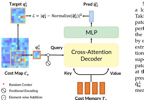 Pre Text Reconstruction For Cost Memory Decoding For Each Source Pixel