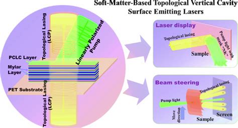 Soft Matter Based Topological Vertical Cavity Surface Emitting Lasers