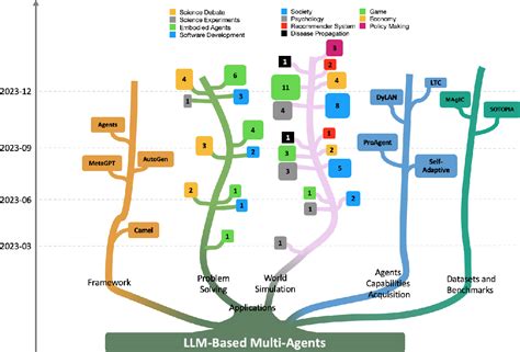 Pdf Large Language Model Based Multi Agents A Survey Of Progress And Challenges Semantic