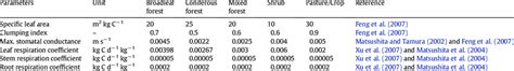Some Biological Parameters For Major Vegetation Types Required By Beps Download Table