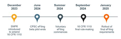 Us Cpsc Introduces Efiling For Consumer Product Certificate Data Sgs United Kingdom