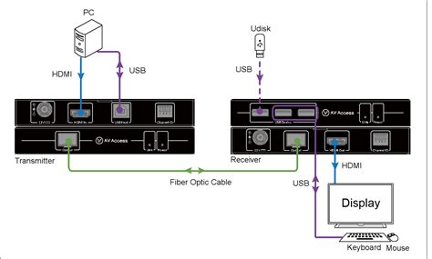 K Fiber KVM Extender Up To M For Remote PC Control