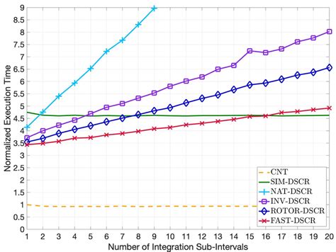 Execution Time Comparison Increasing The Discrete Sub Interval
