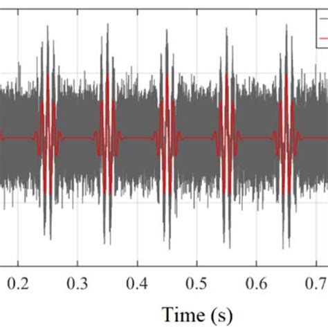 Gaussian Pulse Signal With Noise Download Scientific Diagram