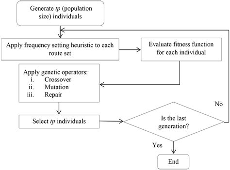 Structure Of The Proposed Genetic Algorithm Download Scientific Diagram