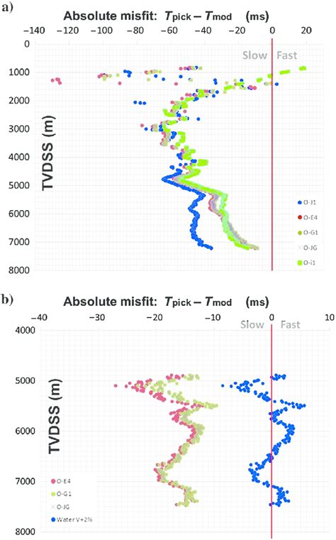 The VSP Diagnosed Results For Several Seismic Velocity Models Color Download Scientific