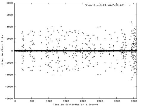 Real Time And Performance Improvements In The 26 Linux Kernel Linux