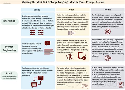 Maximizing The Potential Of Large Language Models Gradient Flow