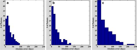 Histograms Of The Distribution Of The Absolute Errors The Distribution