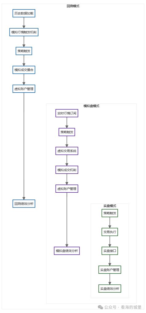 【深度学习量化交易】基于miniqmt的量化交易框架总体构建思路——回测、模拟、实盘通吃的系统架构miniqmt回测 Csdn博客