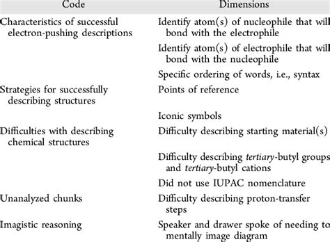 Initial Coding Scheme Download Table