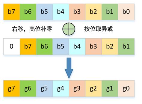 孩子都能学会的fpga：第二十三课——用fpga实现格雷码的编码和解码fpga格雷码 Csdn博客