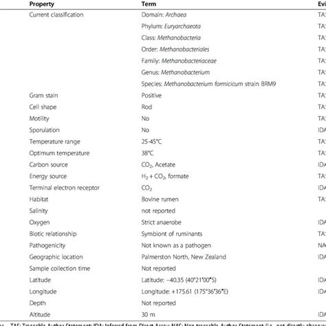 Classification And General Features Of Methanobacterium Formicicum Brm9 Download Table