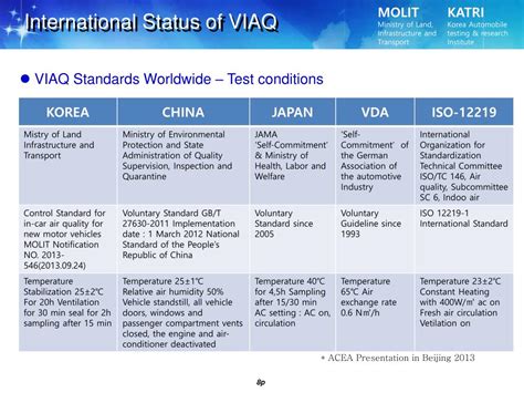 Ppt Katri The Republic Of Korea Korea Automobile Testing And Research Institute Powerpoint