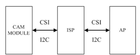 isp（图像信号处理）算法概述、工作原理、架构、处理流程 极术社区 连接开发者与智能计算生态