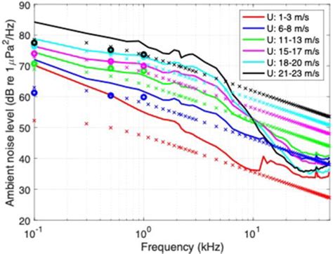 Open Ocean Ambient Noise Data In The Frequency Band Of 100 Hz 50 Khz From The Pacific Ocean