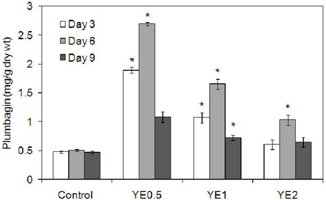 Effect Of Yeast Extract Ye On Plumbagin Production In Plant Cultures Download Scientific