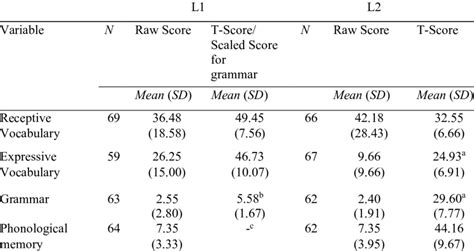 Descriptive Language Proficiencies Download Scientific Diagram